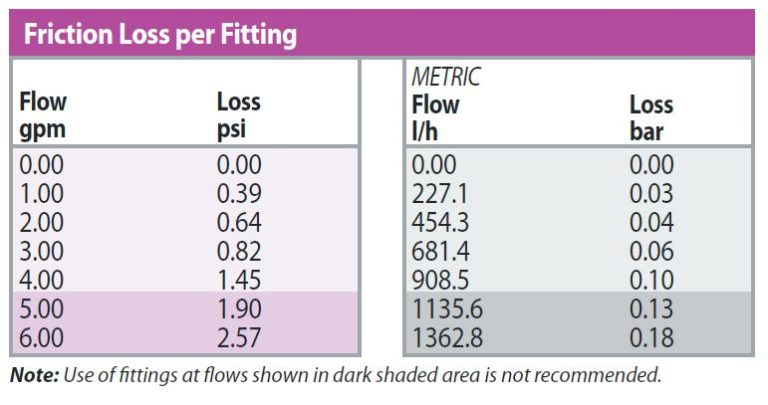 easy_fit_compression_fitting_system_-_friction_loss_chart - Shoemaker ...